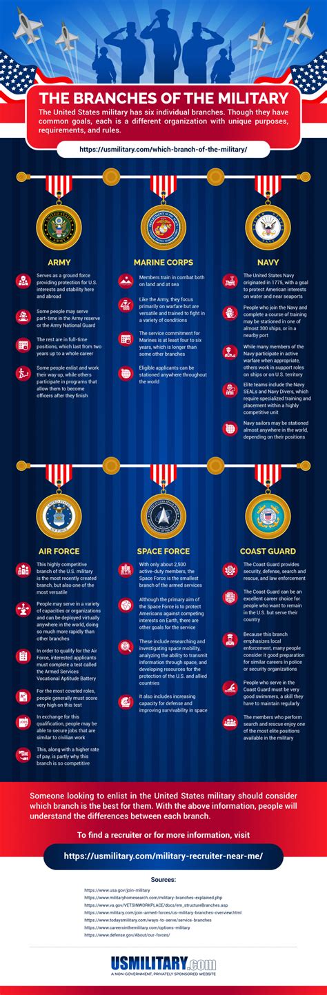 Branches Of The Military