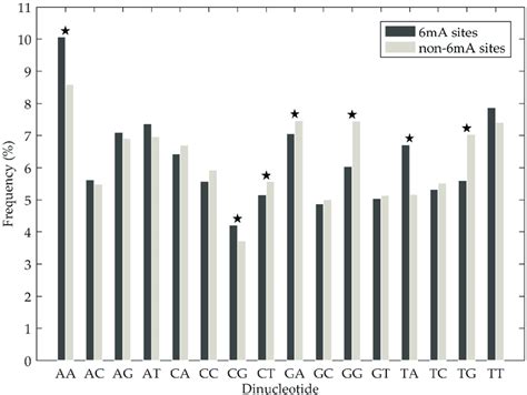 Averaged Dinucleotide Composition Of Positive And Negative Samples The