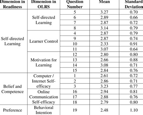 Mean Score And Standard Deviation Value Of Each Item Download