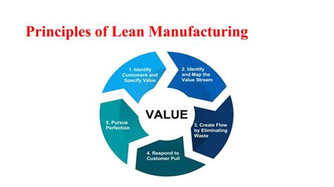 Basics Of Lean Manufacturing Pptx