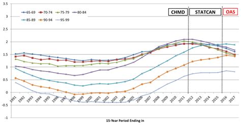 Mortality Projections For Social Security Programs In Canada Actuarial