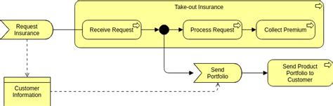 Archimate Example Business Event Archimate Diagram Template