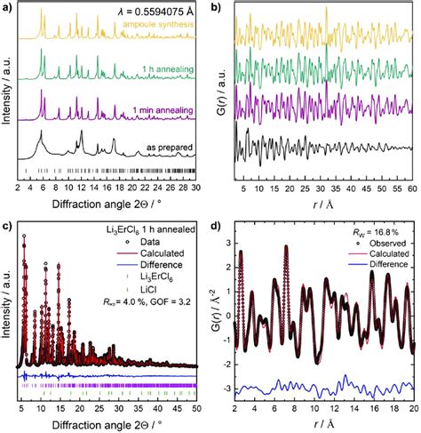 A Collected X Ray Diffraction Data And B Calculated Pair Distribution
