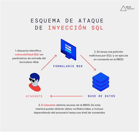 Ataques De Inyección Sql Cómo Prevenirlos