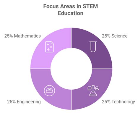 What Are Stem Courses Subjects Eligibility And Guide 2024