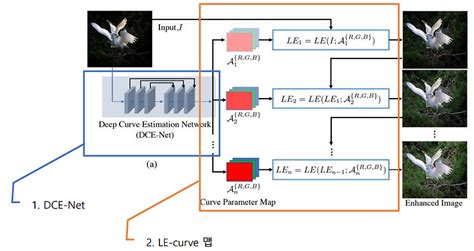 논문 리뷰 Zero Reference Deep Curve Estimation For Low Light Image Enhancement Cvpr2020