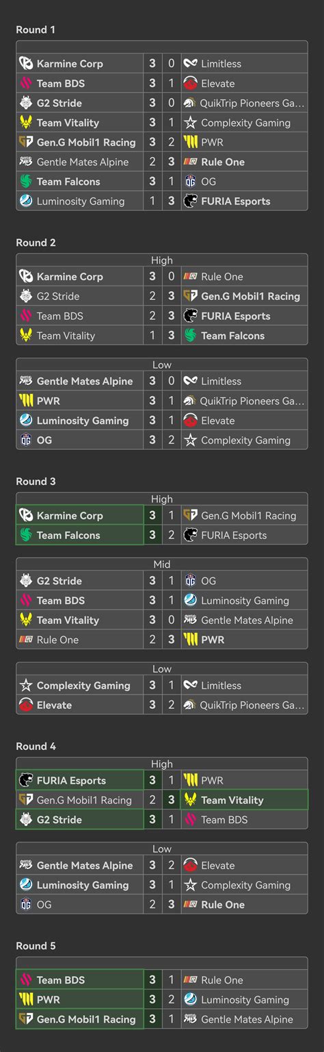 Bracket Rl Has Been Updated For The Copenagen Major R Rocketleagueesports
