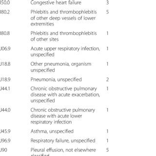 Pdf Limitations Of Pulmonary Embolism Icd 10 Codes In Emergency