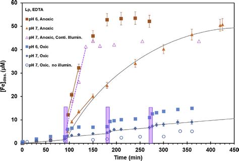 Lp Dissolution In The Presence Of 50 Mm Edta Uv A Intermittent