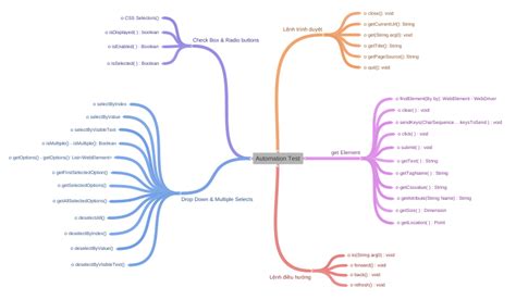 Automation Test Coggle Diagram