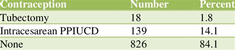 Contraceptive Method Opted During Primary Cesarean Section Download Scientific Diagram