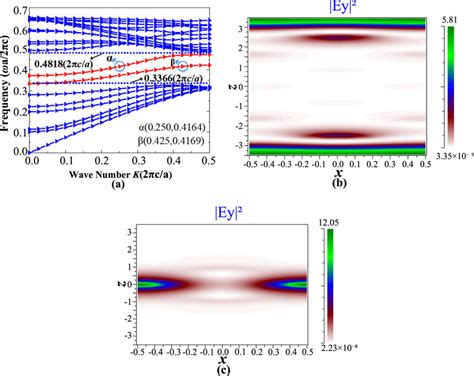 A Band Structures Of The Te Mode In Waveguide At N 2 B The Download Scientific Diagram