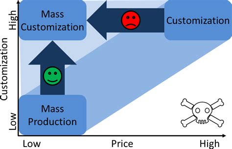Mass Customization Advantages And Disadvantages Latest Quality