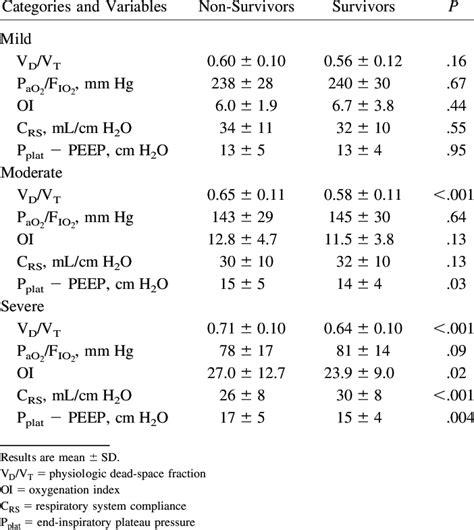 Measurements Of Pulmonary Function And Mortality By Ards Severity Download Table