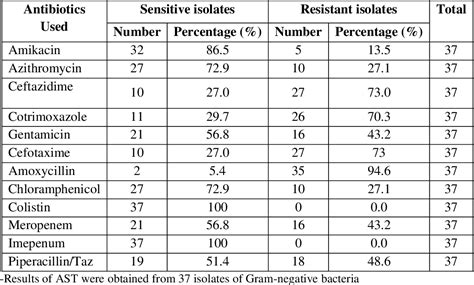 Table 1 From Antibiogram Of Bacterial Species Causing Skin Wound