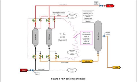 Karim G Said On Linkedin Psa Simplified Pfd