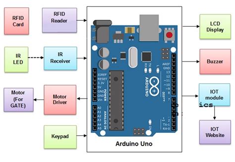 IOT Smart Parking Using RFID MSV Tech