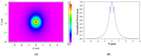 1 × 4 Wavelength Demultiplexer C Band Using Cascaded Multimode