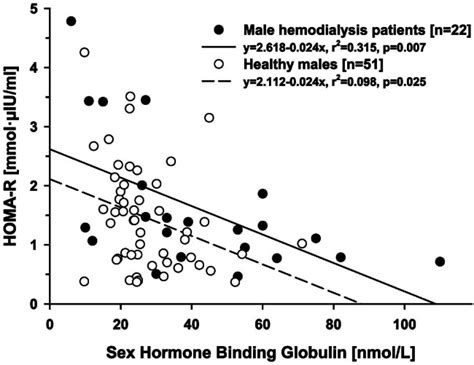 Sex Hormone Binding Globulin Shbg Serum Levels And Insulin Resistance