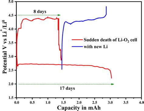 Effect Of Lioh Passivation On The Li Anode A Sudden Drop In The Cell Download Scientific
