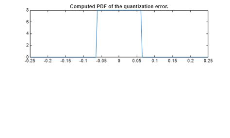 Errpdf Probability Density Function Of Quantization Error Matlab
