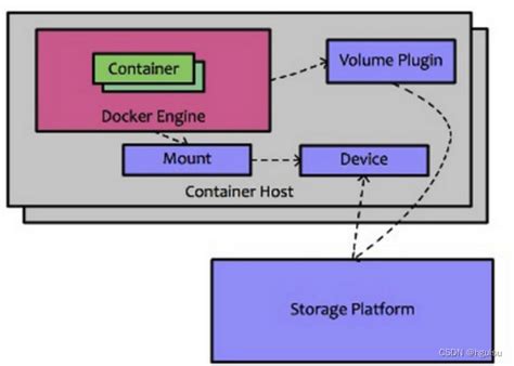 Docker实践5 容器插件docker Plugin Csdn博客