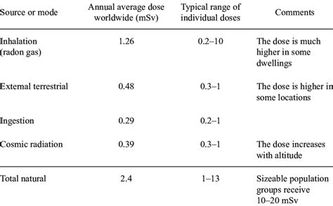 Annual Average Doses And Ranges Of Individual Doses Of Ionizing