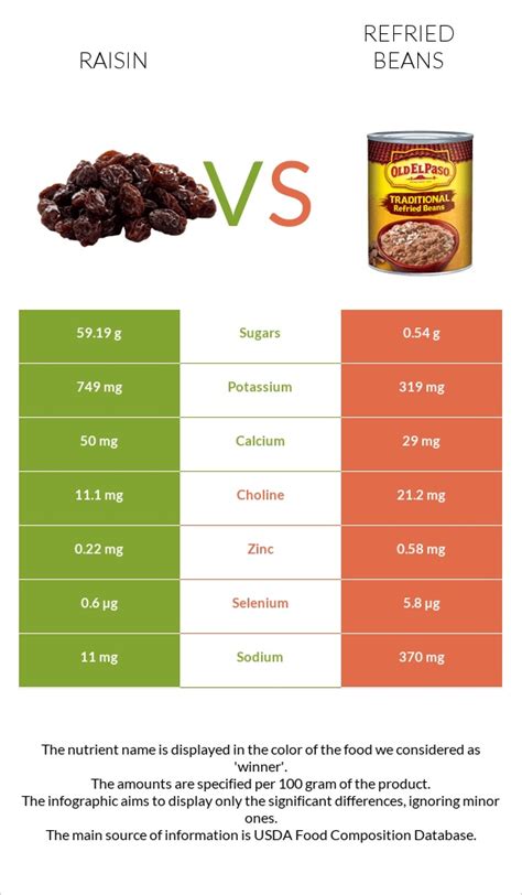 Raisin Vs Refried Beans — In Depth Nutrition Comparison