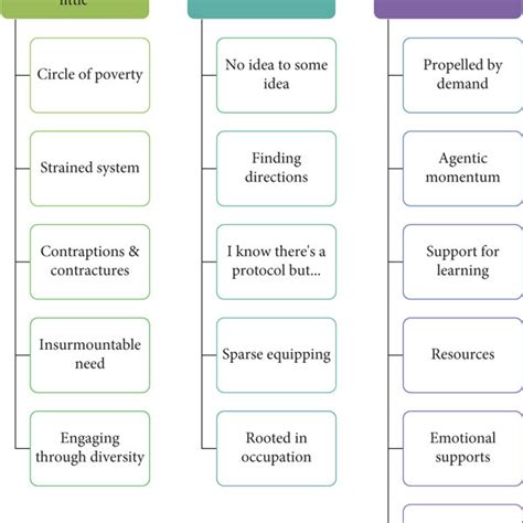 Themes And Subthemes Constructed Through Reflexive Thematic Analysis