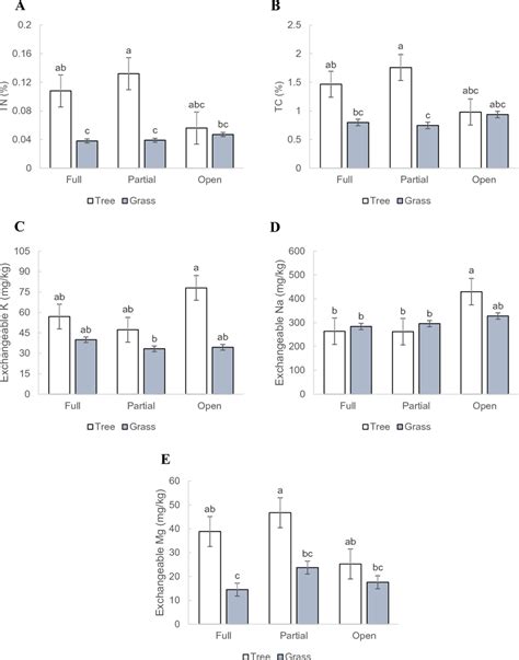 Mean Differences For The Significant 2 Way Interactive Effect Of