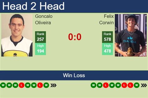 H2h Prediction Of Goncalo Oliveira Vs Felix Corwin In Manzanillo Challenger With Odds Preview