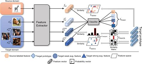 Semi Supervised Domain Adaptation Via Prototype Based Multi Level Learning
