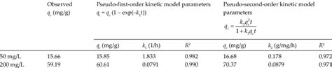 parameters of the pfo and pso models obtained through model fitting