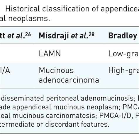 Historical Classification Of Appendiceal Epithelial Neoplasms