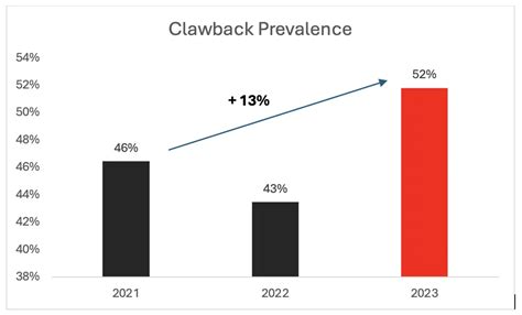 What About Clawback Time To Review Your Executive Incentives The