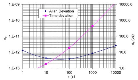 Allan Deviation σ Yosc And Time Deviation σ Xosc Computed And Download Scientific Diagram