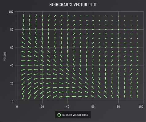 highcharts android demos