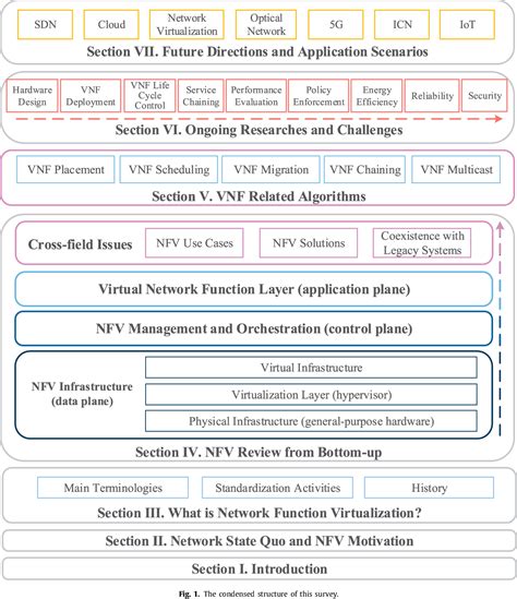 Table 1 From A Comprehensive Survey Of Network Function Virtualization