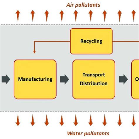 Flowchart Of The Generalized Lca Method Download Scientific Diagram