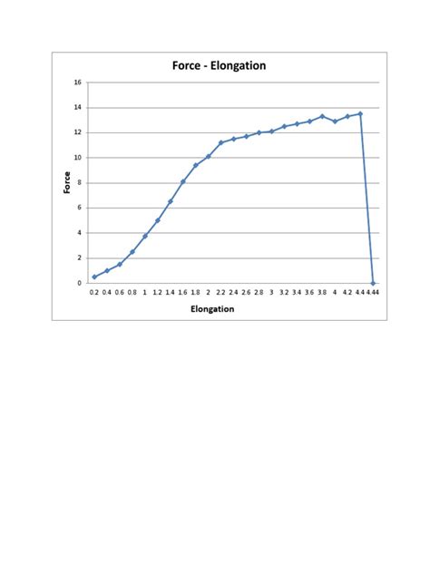 Force Elongation Pdf