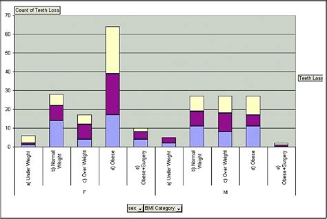 A Bar Graph Showing The Relationship Between Tooth Loss And Body Mass