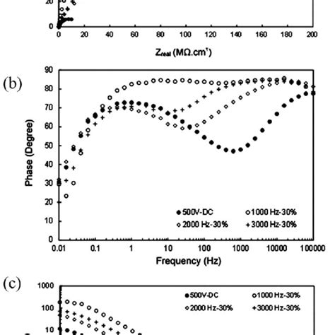 A Nyquist B Bode Phase And C Bode Modulus Diagrams Of Download Scientific Diagram