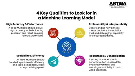 Machinelearning Ai Datascience Mlmodel Techinnovation Artiba