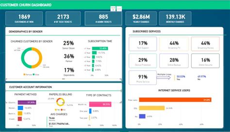 Kalpesh Patil On Linkedin Dataanalysis Customerchurn Datascience Nsdic Internship Dashboard