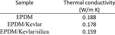 Thermal Conductivity Values[71] Download Scientific Diagram