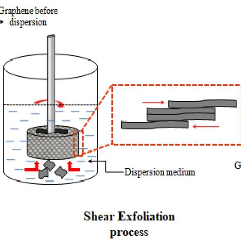 Methods To Synthesize Graphene Download Scientific Diagram