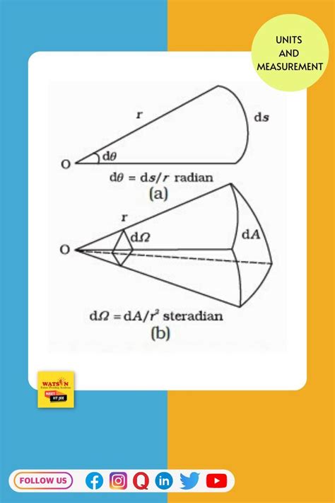Description Of A Plane Angle Dθ And B Solid Angle DΩ