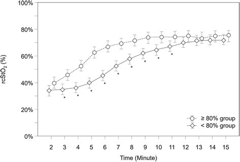 Courses Of Regional Cerebral Tissue Oxygen Saturation Rcsto2 Within