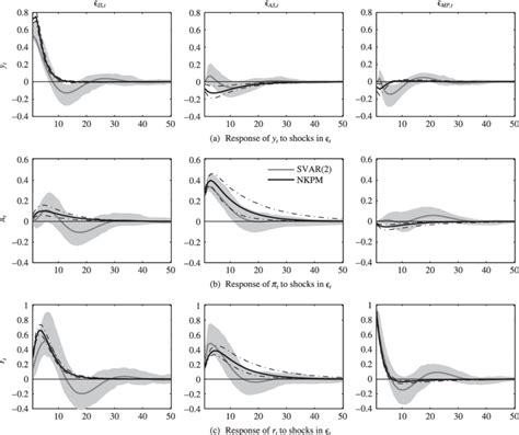Comparison Of Domestic Structural Vector Autoregression 2 Svar2