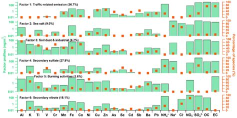 Source Profiles Of Six Factors Resolved By Pmf Model Download